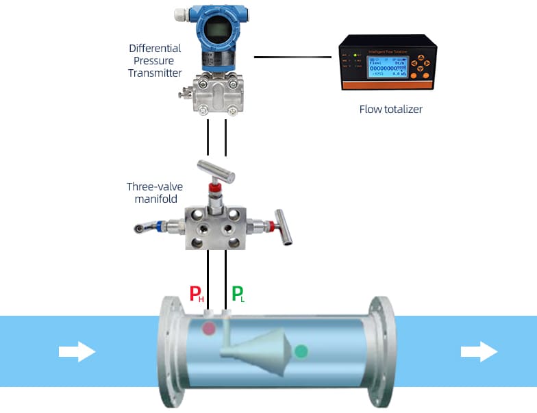 V-Cone Flowmeter - Leading Flow Meter Manufacturing Specialist